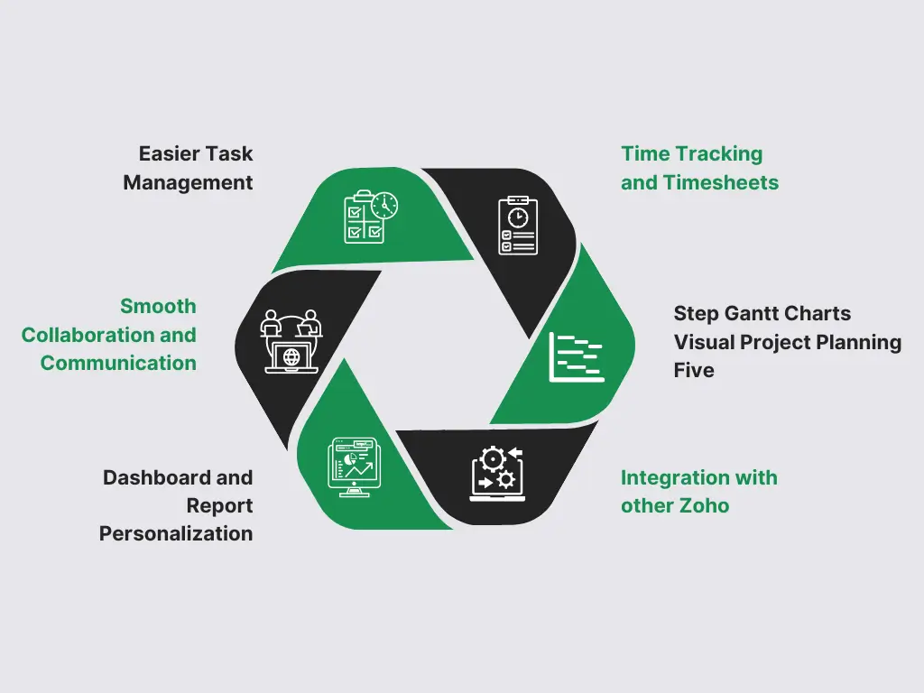 Streamlining Project Management with Zoho Projects - Eiysys
