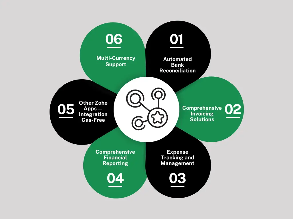 How Zoho Books Simplifies Accounting for Small Businesses - Eiysys