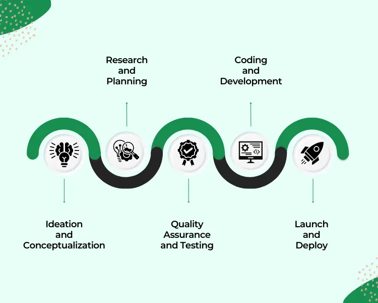 7 Crucial Stages of App Development Process Every Developer Should Know ...