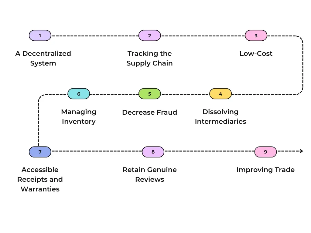 Blockchain in e-Commerce: What's the Connection - Eiysys