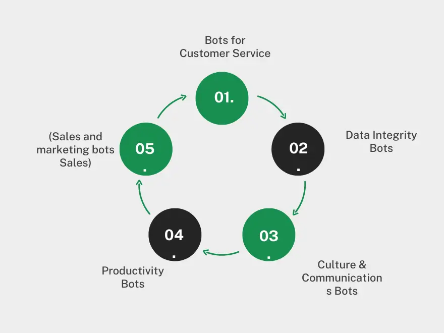 How Future of Bots App will Transform Our World - Eiysys