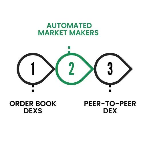 How to Secure Your Assets On Decentralized Exchanges (Dex) - Eiysys