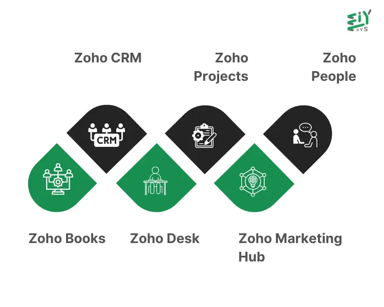 Boosting Your Business Efficiency with Zoho One: A Unified Software Solution - Eiysys