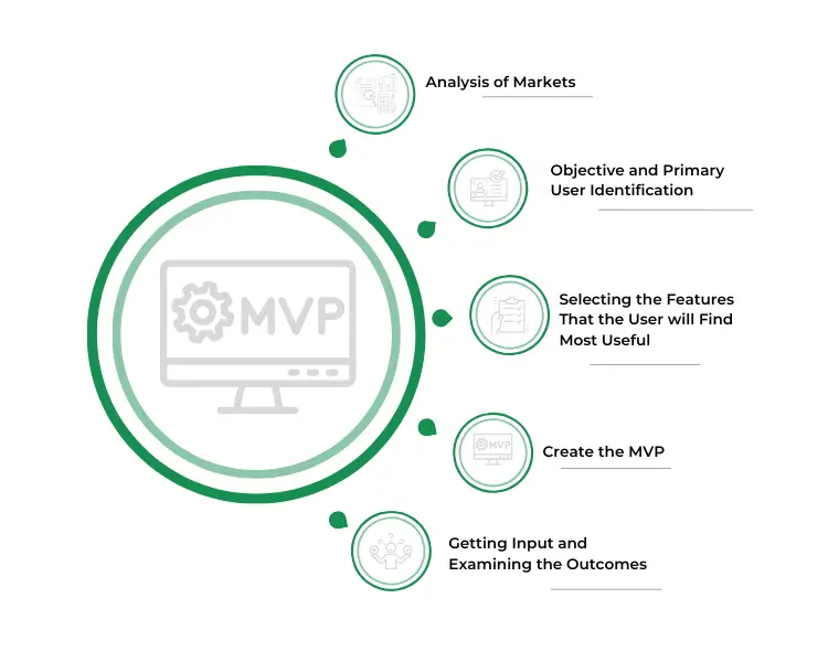 How to Build an MVP Development : A Comprehensive Guide for development - Eiysys