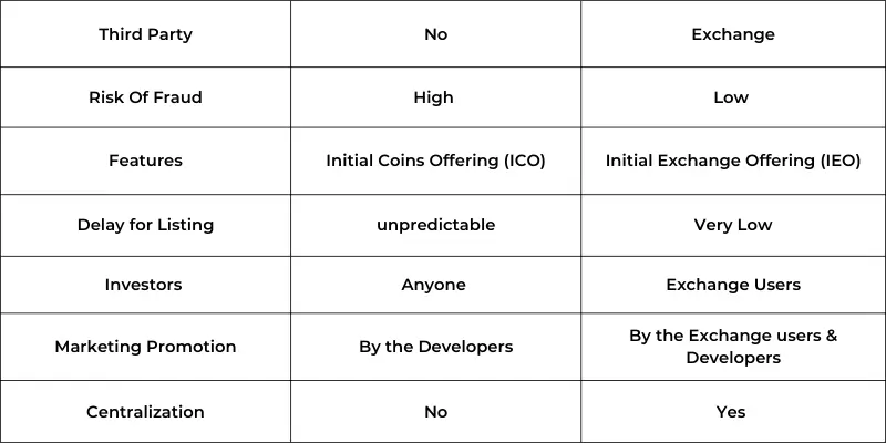 Why Do Public Prefer Initial Exchange Offer (IEO) Over Initial Coins ...