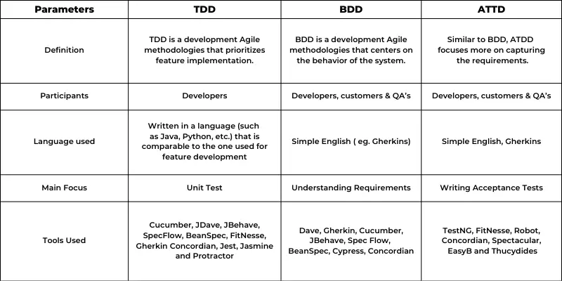 What are the Major Differences Between TDD vs BDD vs ATDD? - Eiysys