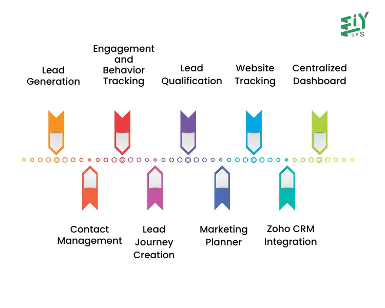 10 Powerful Tips for Mastering Zoho Marketing Automation - Eiysys