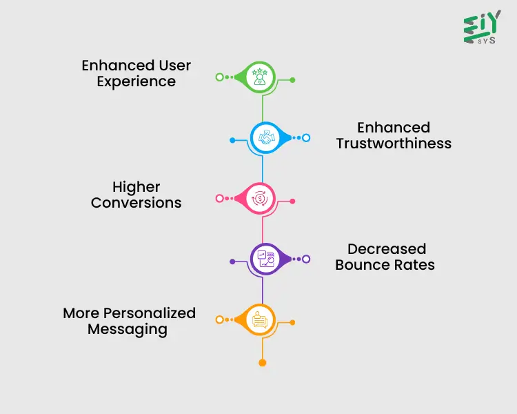 What Is Conversion Rate Optimization and Why It’s Vital for Digital Marketing Success - Eiysys