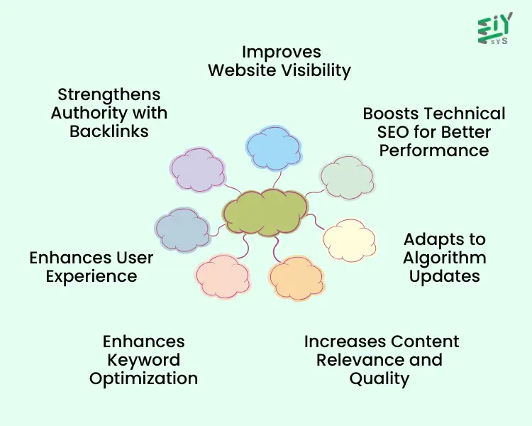 How to Use AI for SEO: The Future of Search Engine Optimization - Eiysys